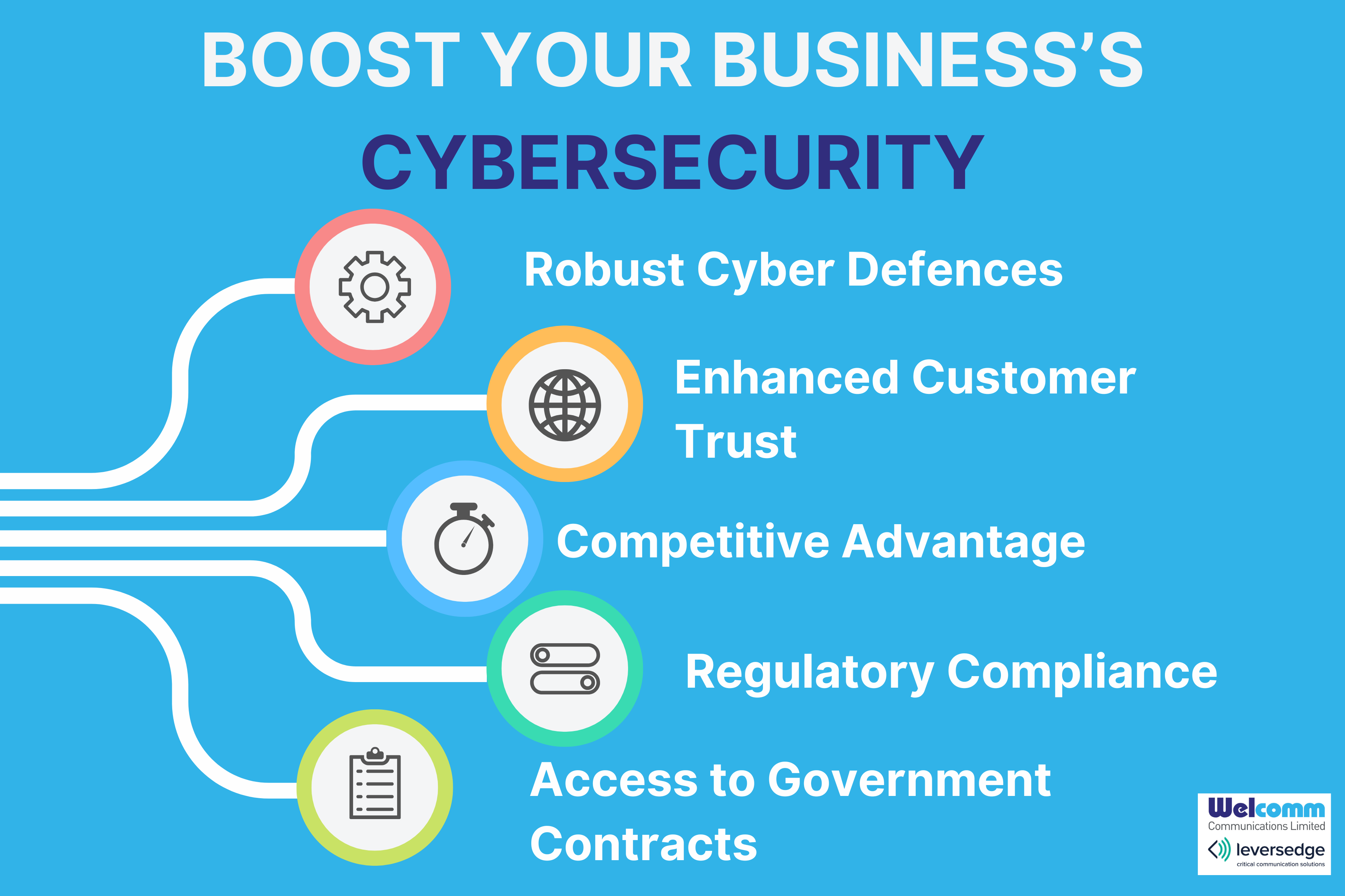 Why Cybersecurity Matters: Protecting Your Business with Cyber Essentials - Welcomm Communications